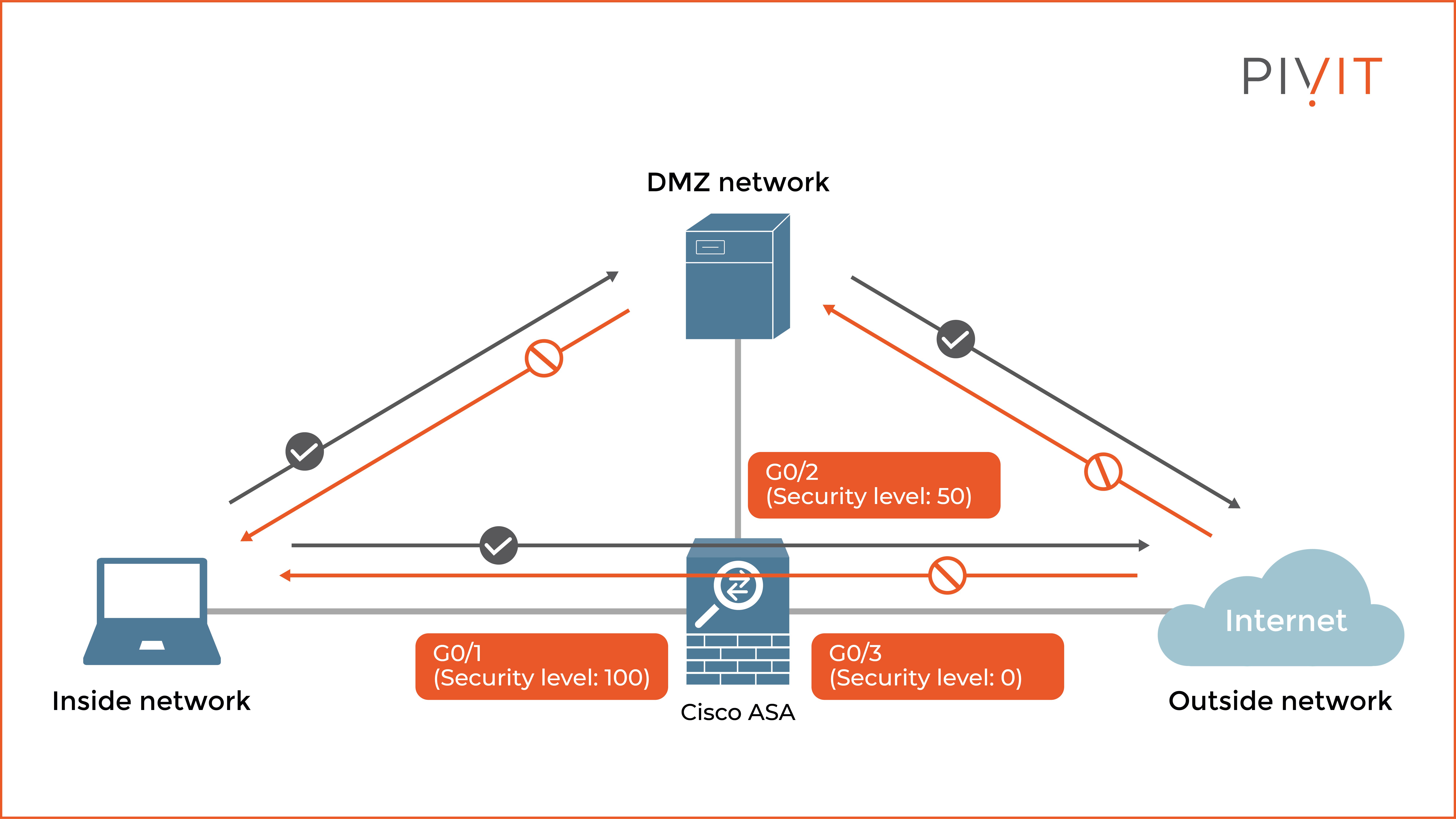 Everything You Need to Know About Configuring Cisco ASA Interfaces
